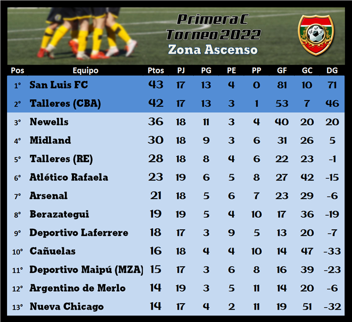 La fecha 20 ratificó el buen momento de Newells – El Rincón del Fútbol